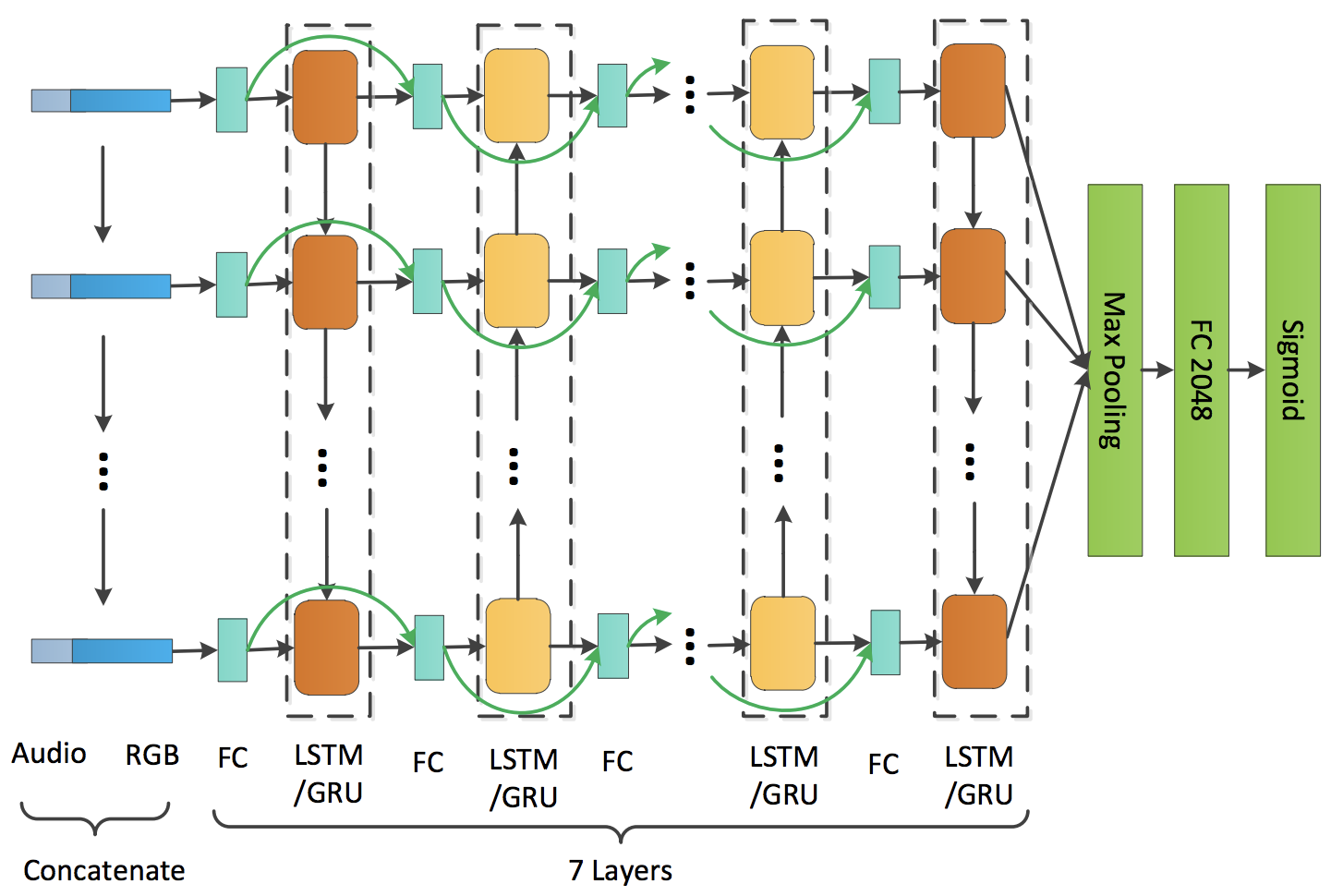 Understanding the Temporal Modeling Approaches for YouTube-8M Challenge